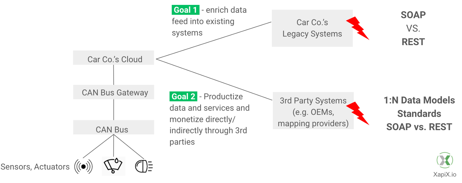Bringing the Connected Car to Life